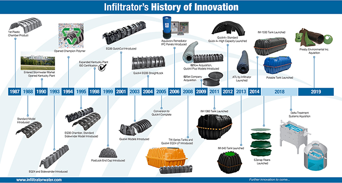 Innovative Wastewater Treatment Solutions | Infiltrator